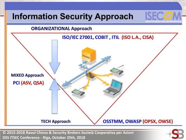 Proactive Security The Opensource Security Testing Methodology Manual