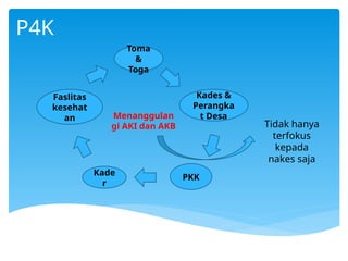 RAPAT KOORDINASI P4K untuk KADER POSYANDU | PPTX
