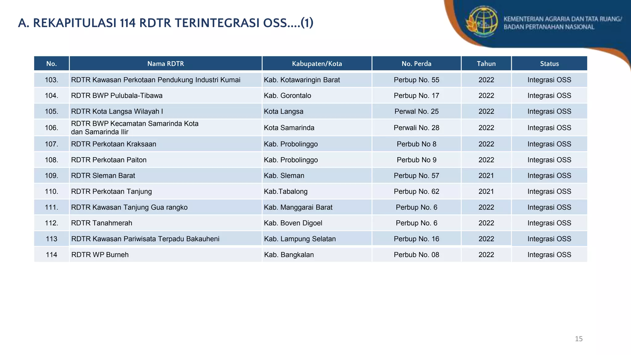 Rapat Koordinasi Sinkronisasi Data RDTR.pptx