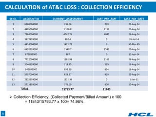 AT&C LOSSES In RAPDRP | PPTX