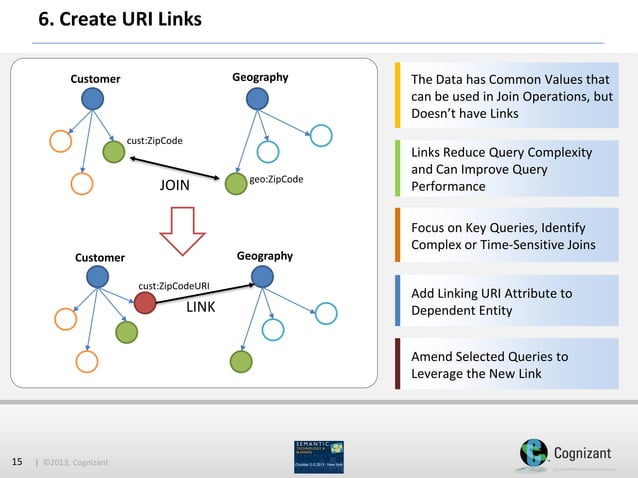 Rapid data integration and curation | PPT