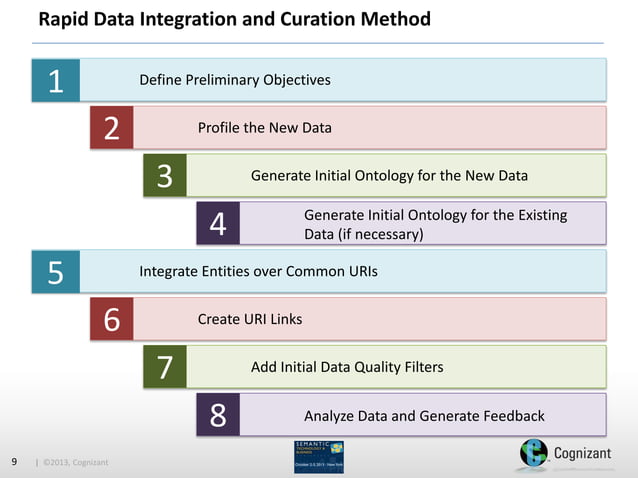 Rapid data integration and curation | PPT