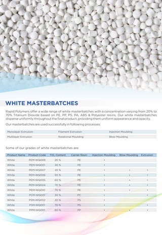 Rapid Polymer Masterbatches | PDF