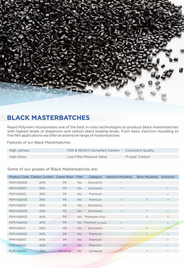 Rapid Polymer Masterbatches | PDF
