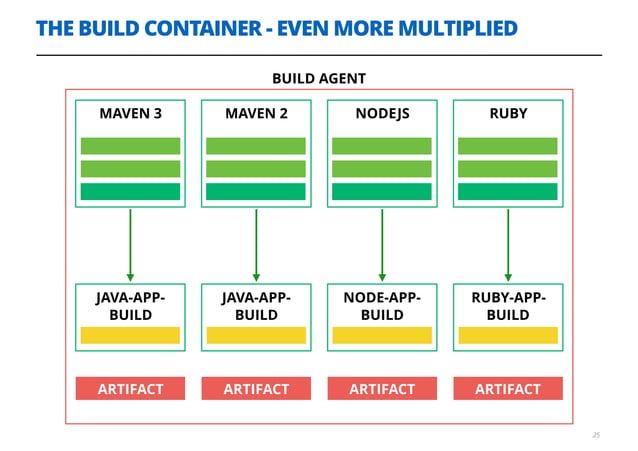 Rapid, Reproducible Builds | PPT