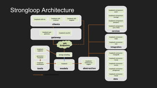 Rapid app building with loopback framework | PDF