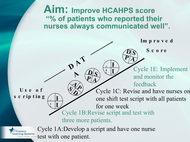 Rapid Cycle Improvement 2009 | PPT