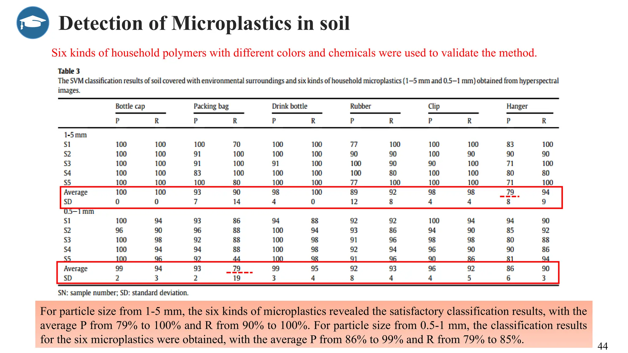 Rapid detection of microplastics in food and environment using ...