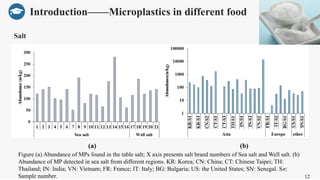 Rapid detection of microplastics in food and environment using ...