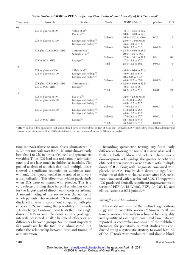 Rapid effects of ics | PDF