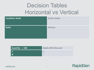 Decision Tables as a Programming Tool | PDF