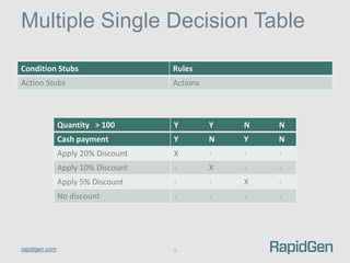 Decision Tables as a Programming Tool | PDF