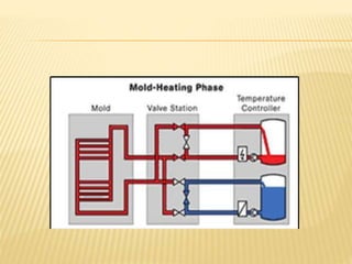 Rapid heating and cooling in injection moulding | PPTX
