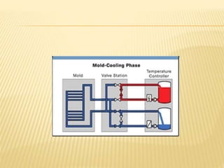 Rapid heating and cooling in injection moulding | PPTX