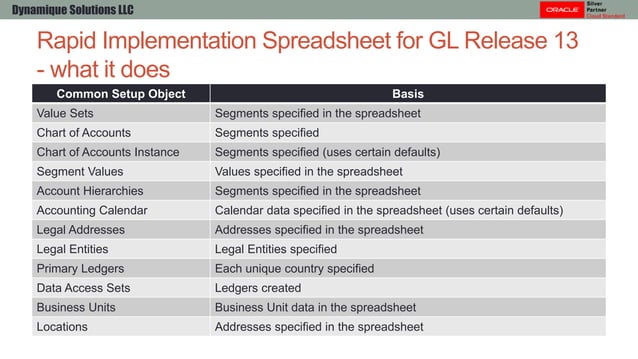 Rapid implementation Spreadsheets in Oracle ERP Cloud | PPTX | Cloud Computing | Internet