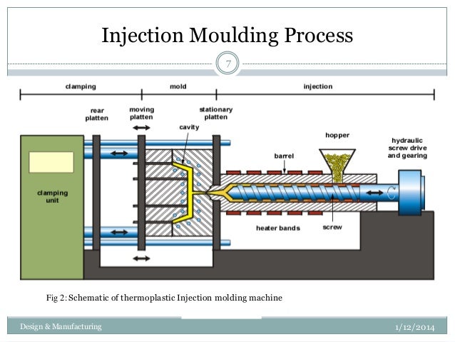 Rapid injection moulding