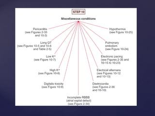 Rapid interpretation of ECG | PPT