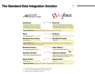 Salesforce.com - MS Dynamics NAV Integration | PPT