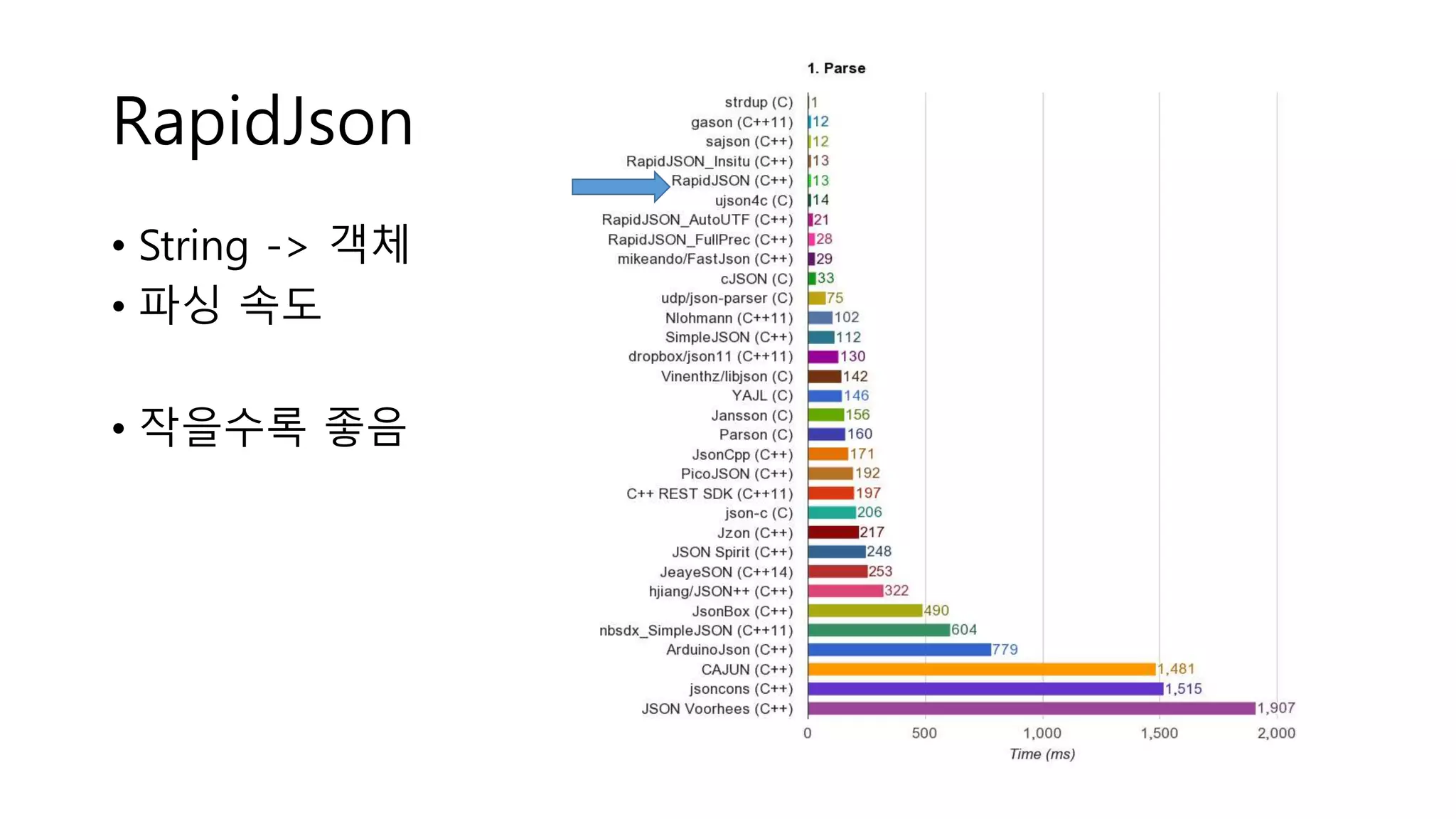 Rapid json tutorial | PPT