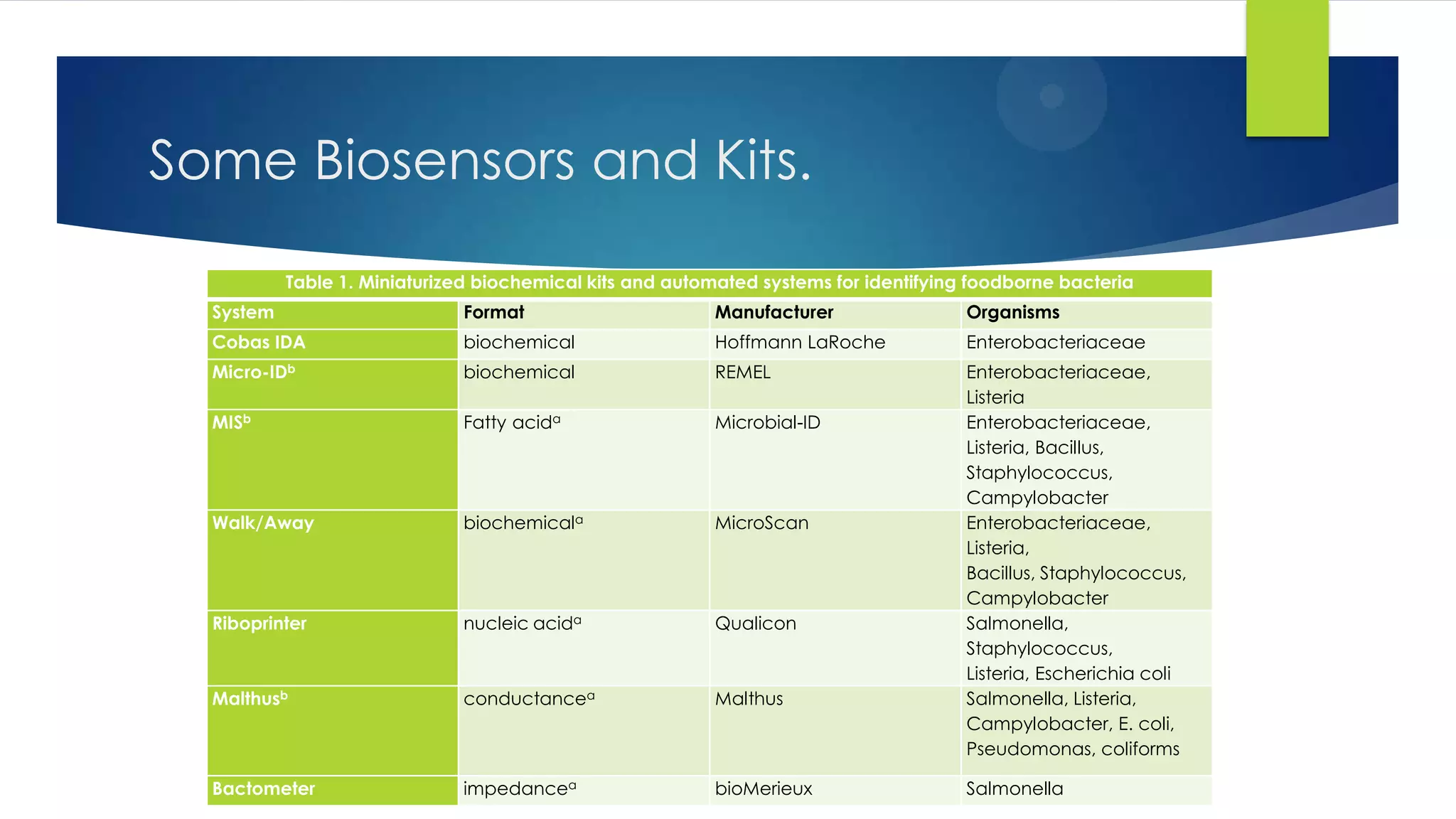Rapid methods for detection of Food-borne Pathogens. | PPTX | Genetics ...