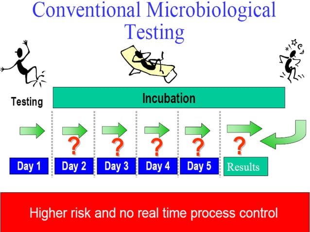Rapid microbiological methods | PPT
