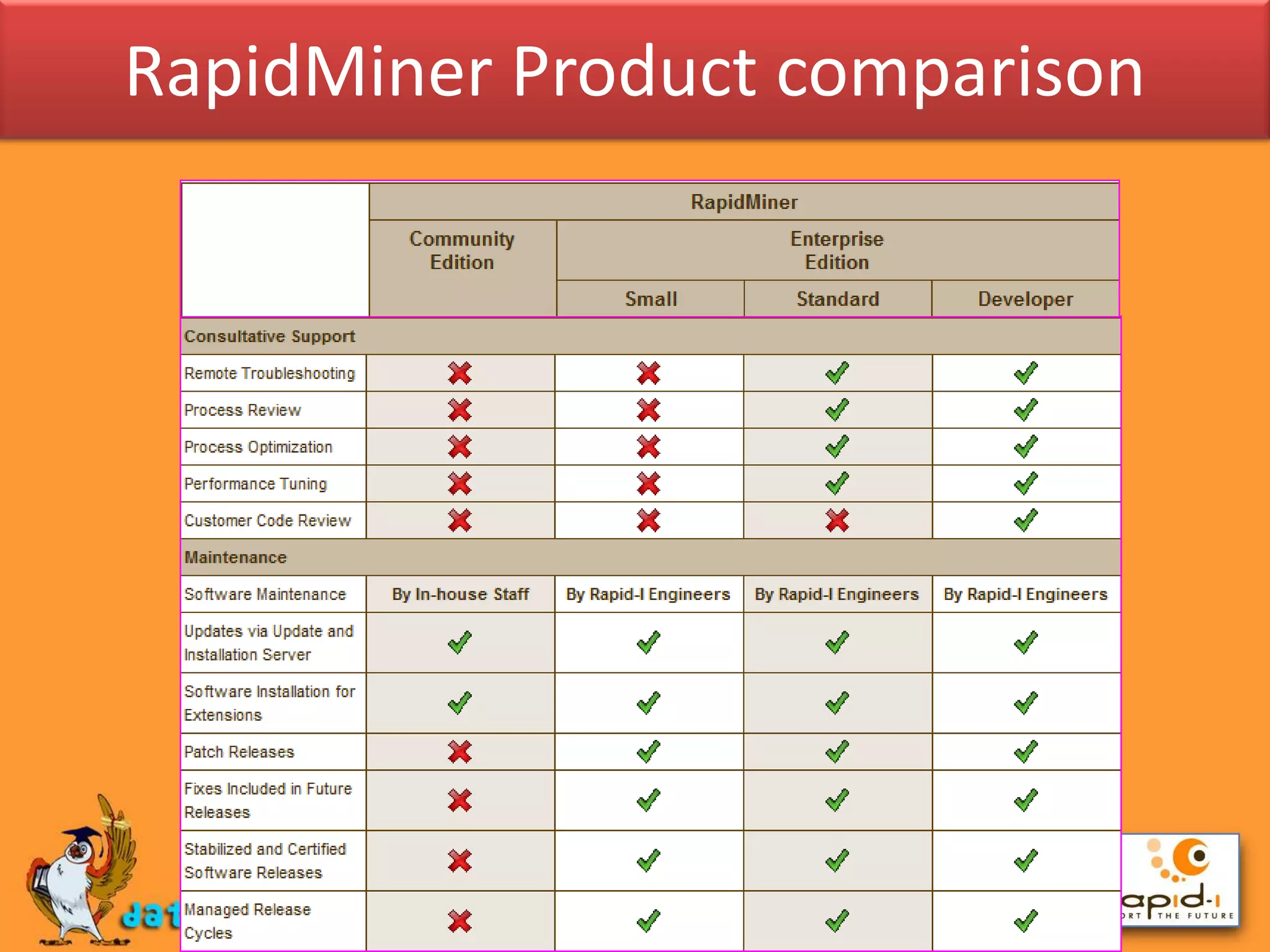 RapidMiner: Rapid Miner Products | PPTX