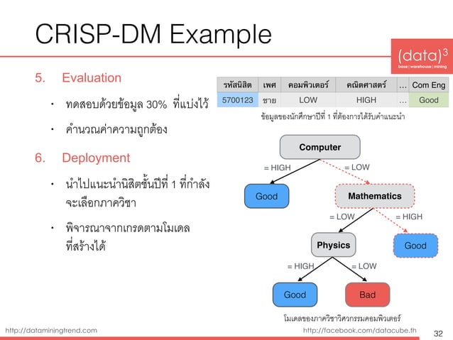 Practical Data Mining with RapidMiner Studio 7 : A Basic and Intermediate | PPT