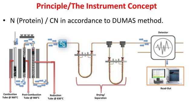 Rapid Nitrogen Determination in Soil and Leaf Sample Using Dumas Method ...