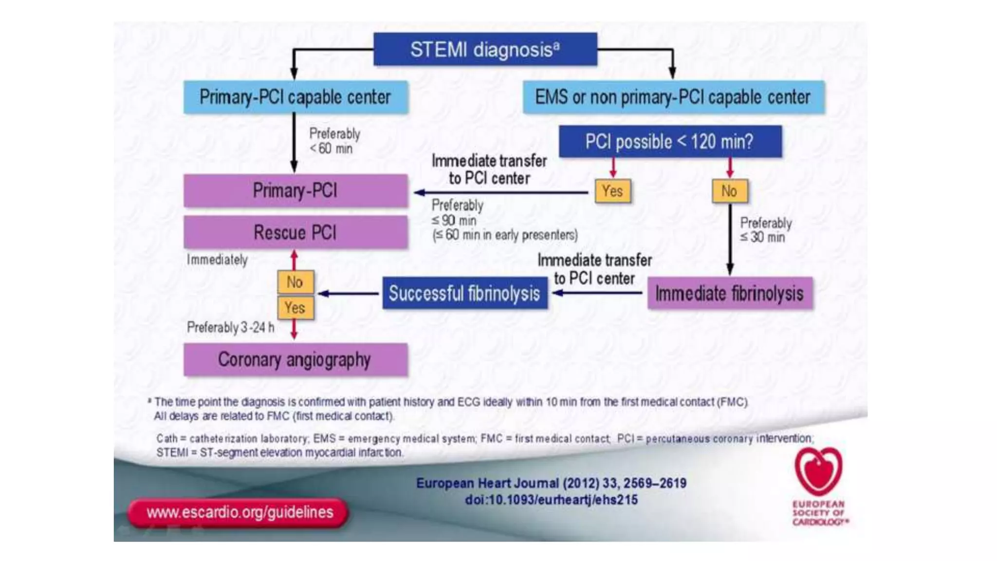 Acute Coronary Syndrome | PPT
