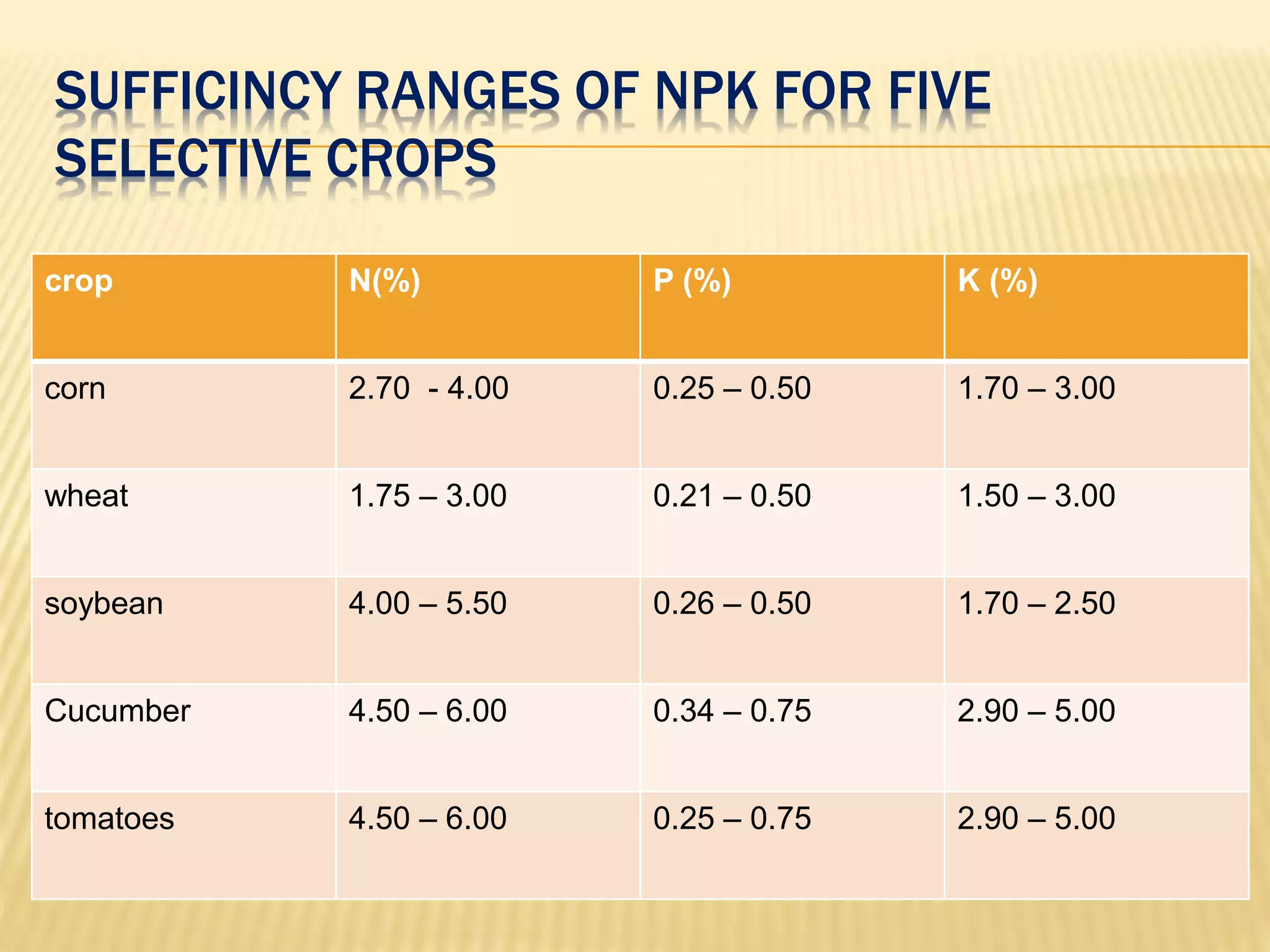 Rapid plant tissue test | PPTX