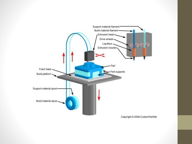 Rapid-prototyping ( mechanical ) | PPTX
