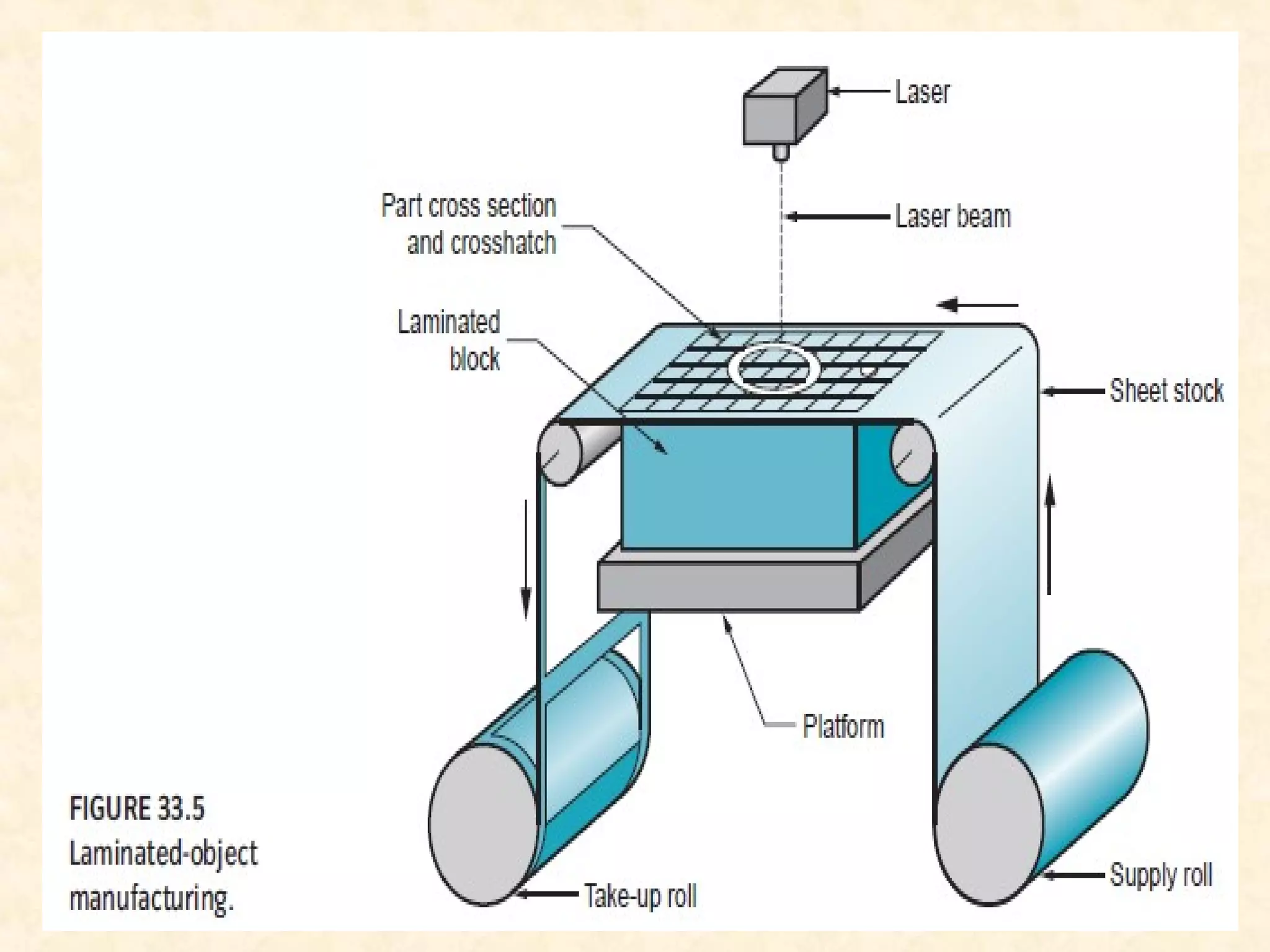 Rapid prototyping and tooling | PPT