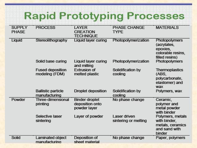 Rapid prototyping and tooling | PPT