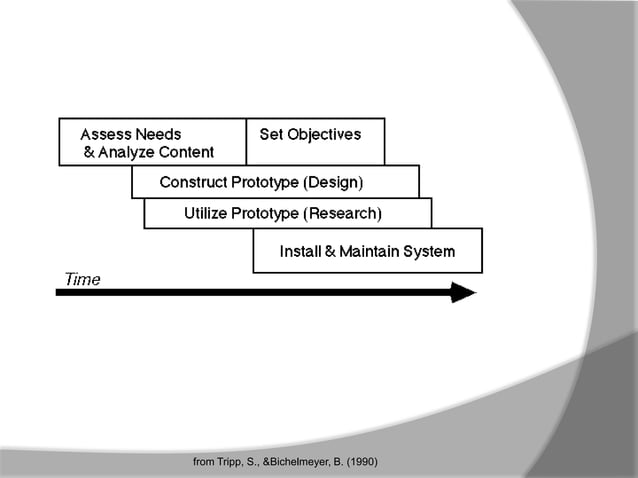 Rapid Prototyping for eLearning | PPT