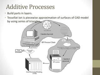 Rapid prototyping operation | PPSX | Chemistry | Science