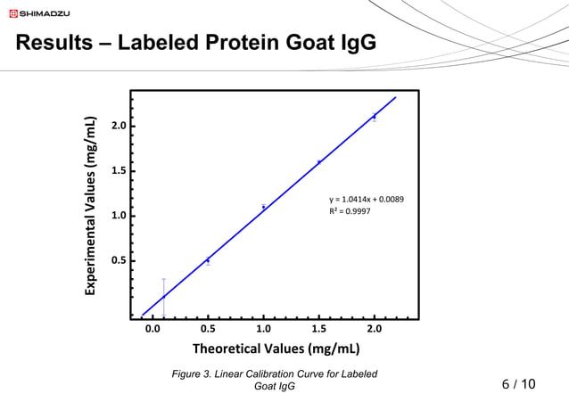 Rapid Quantitation of Micro-Volume Protein Samples | PDF
