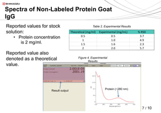 Rapid Quantitation of Micro-Volume Protein Samples | PDF