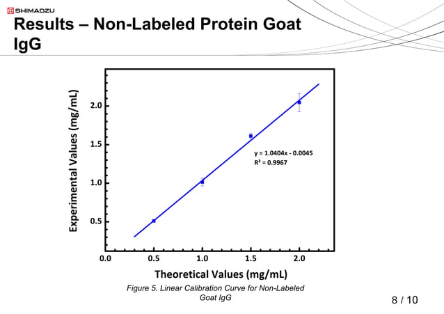 Rapid Quantitation of Micro-Volume Protein Samples | PPT
