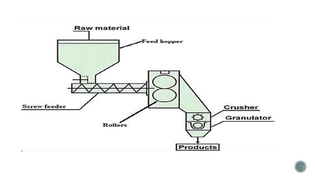 Rapid Release Granulation Technology ppt | PPT