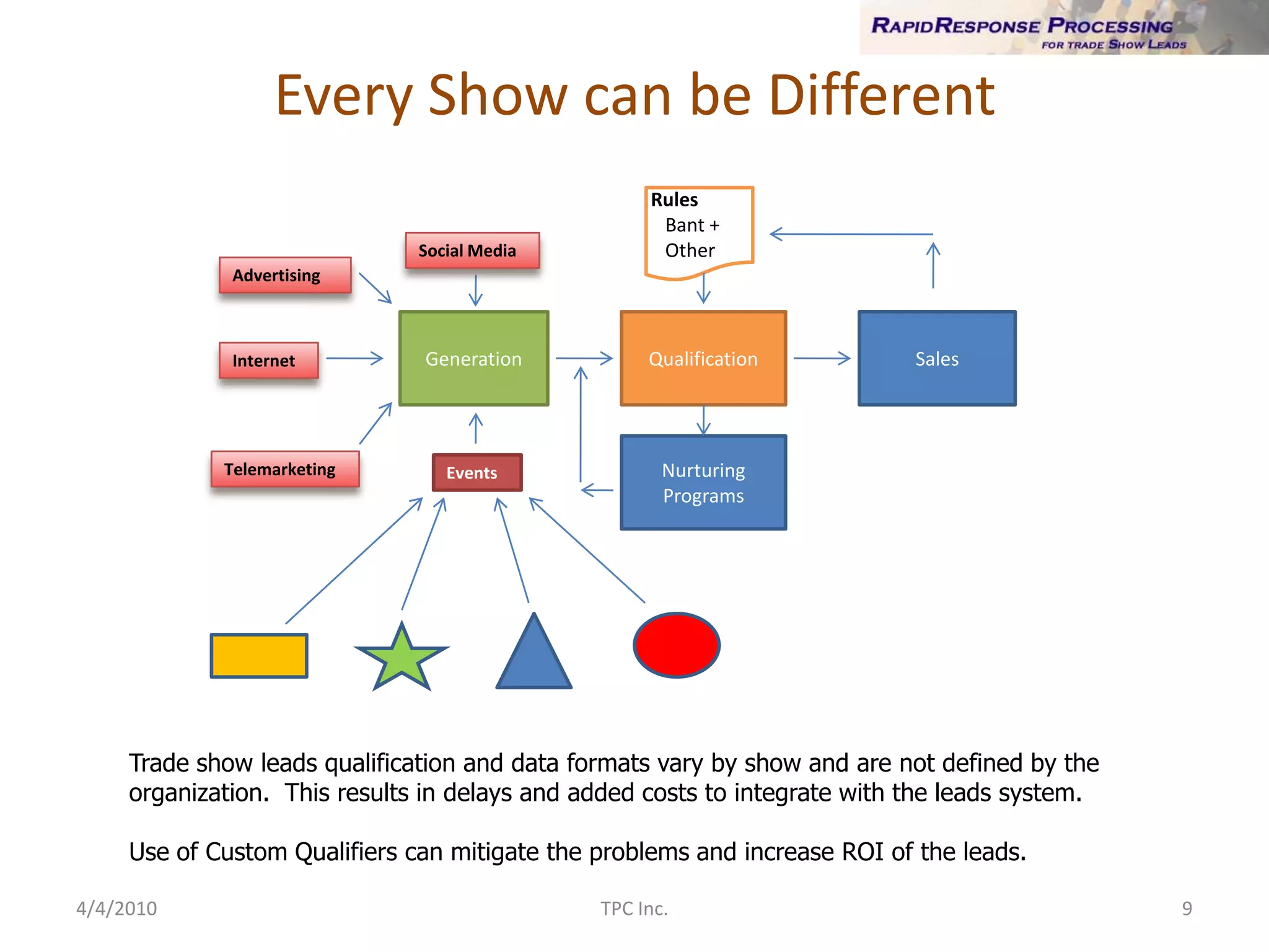 Rapid Response™ Processing | PPTX