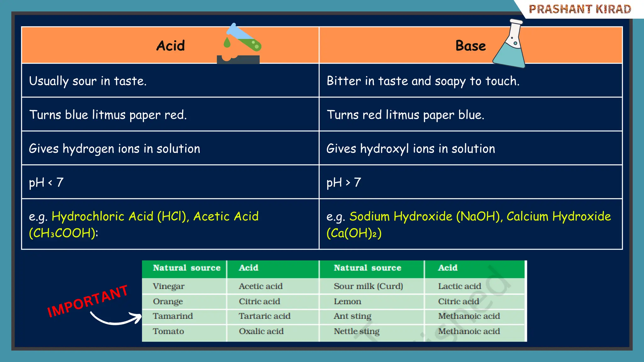 Rapid Revision - Acids, Bases and Salts (Prashant Kirad).pdf