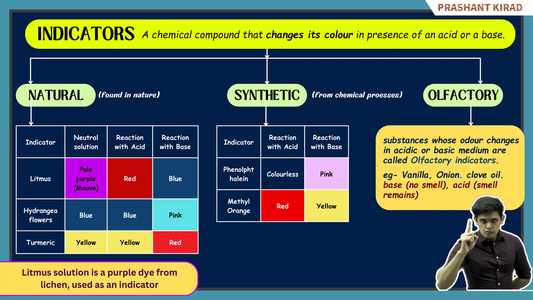 Rapid Revision - Acids, Bases and Salts (Prashant Kirad).pdf
