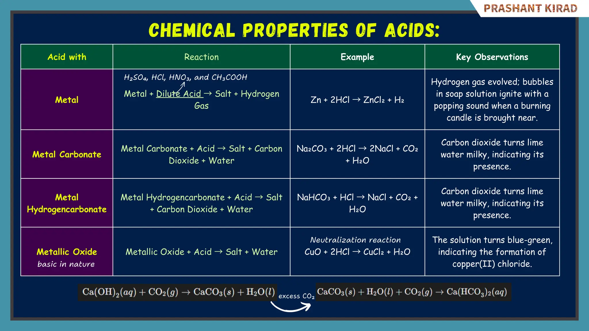 Rapid Revision - Acids, Bases and Salts (Prashant Kirad).pdf