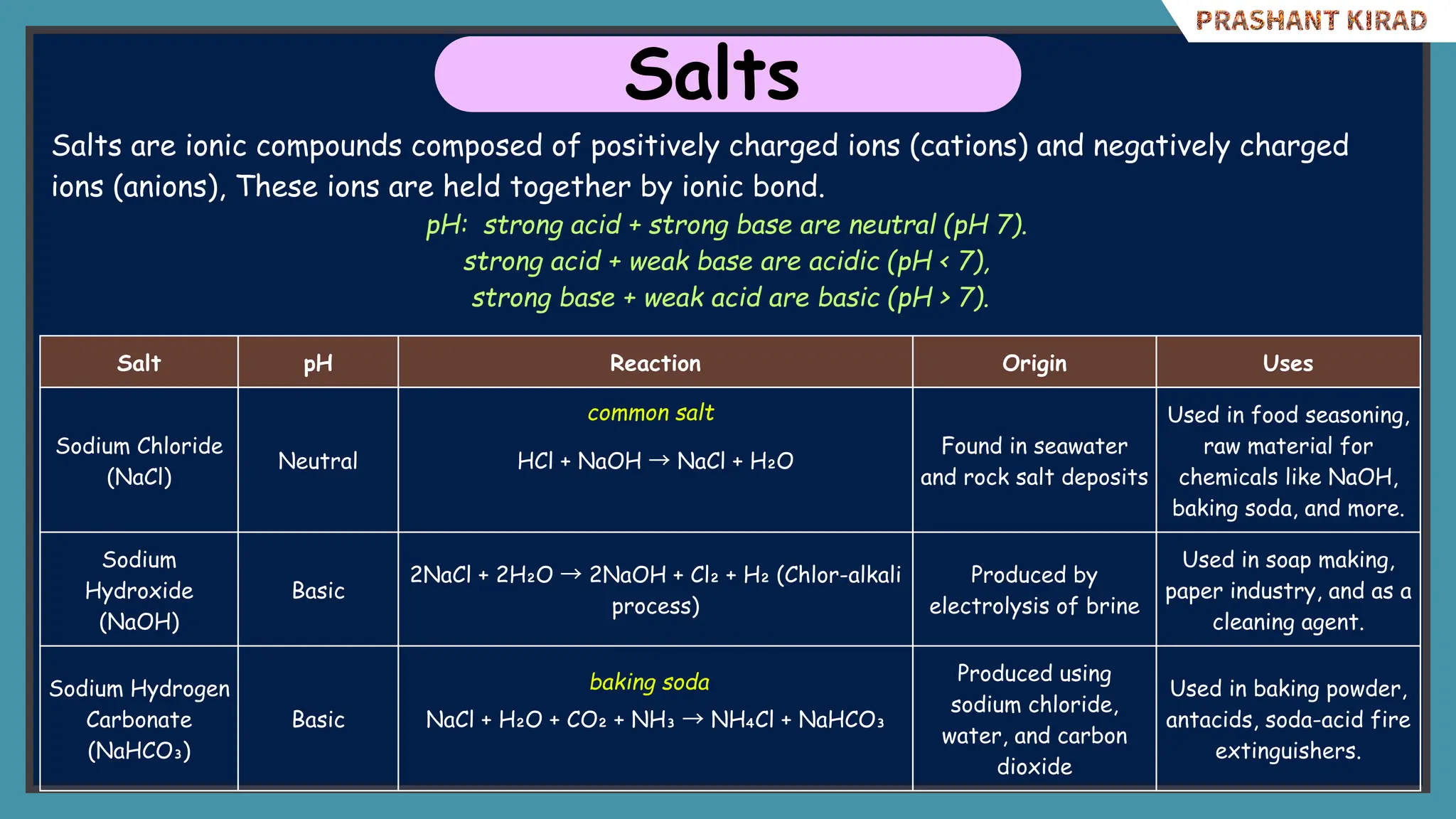 Rapid Revision - Acids, Bases and Salts (Prashant Kirad).pdf