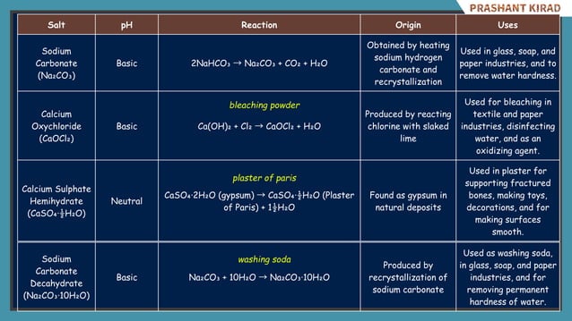Rapid Revision - Acids, Bases and Salts (Prashant Kirad).pdf