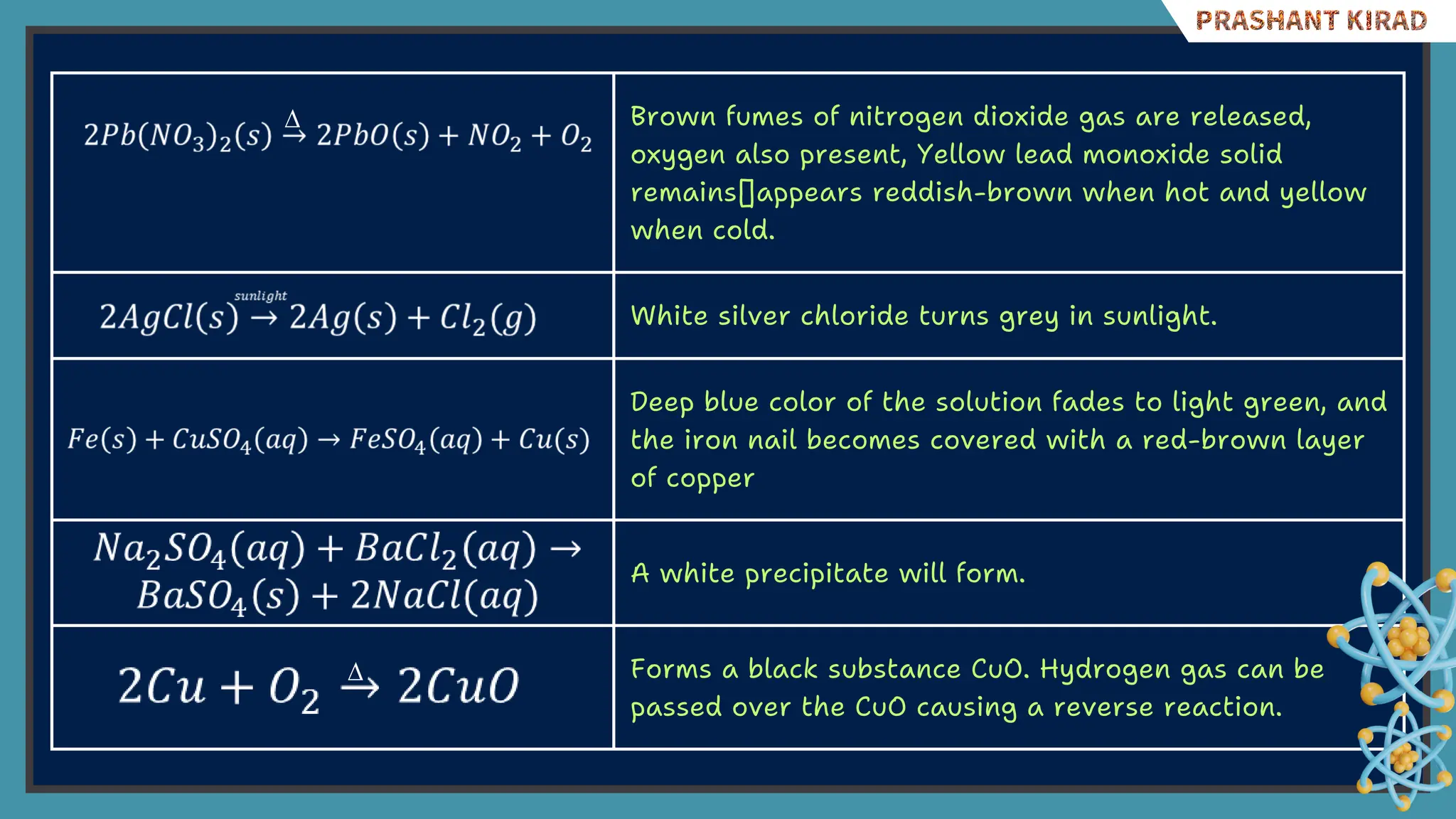Rapid Revision - Chemical Reaction and Equations (Prashant Kirad).pdf