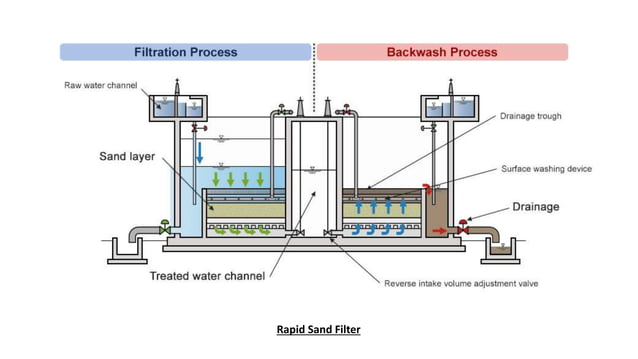 Rapid sand filter | PPTX