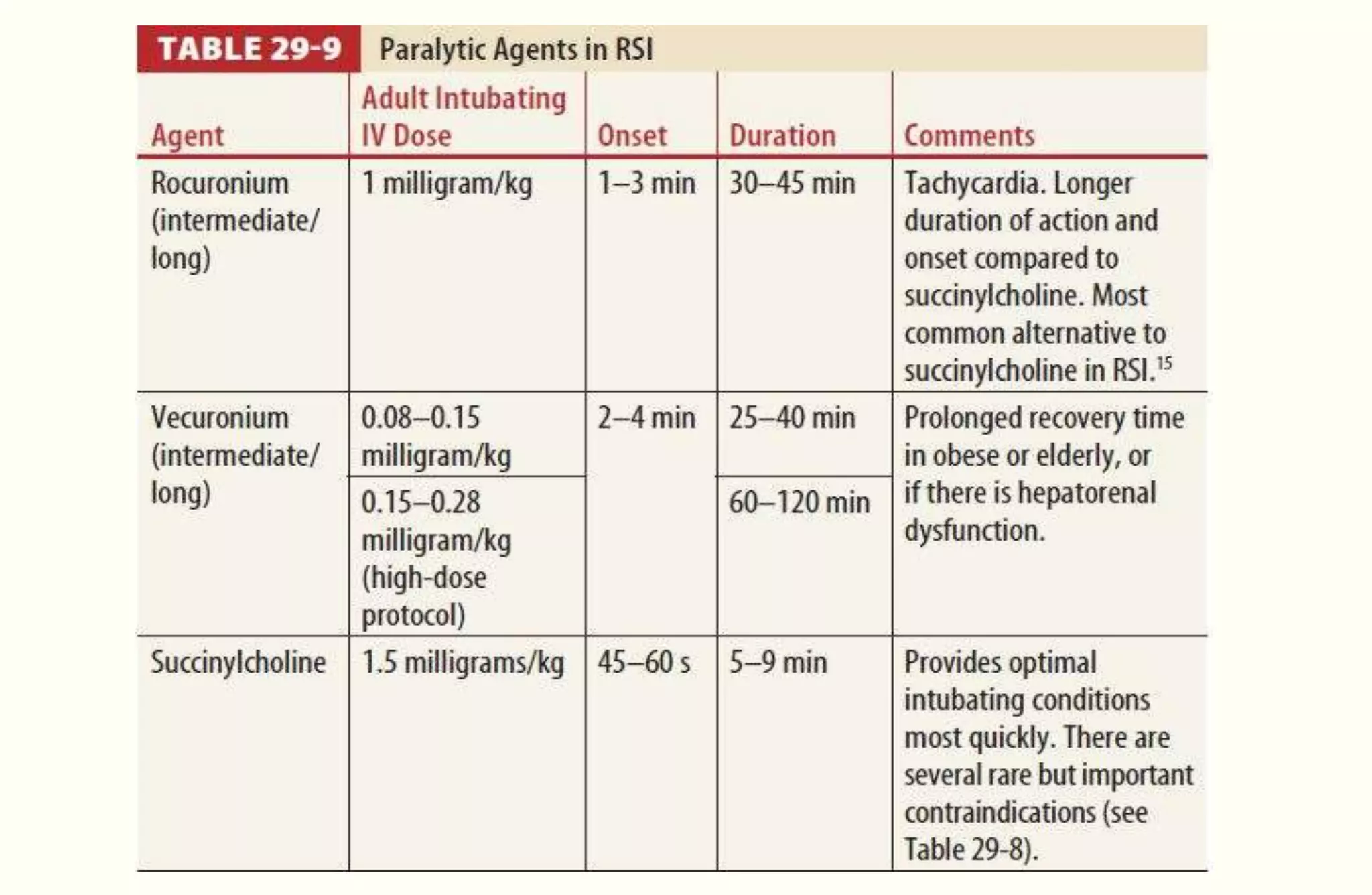 Rapid sequence intubation in ED | PPTX | First Aid | Injuries