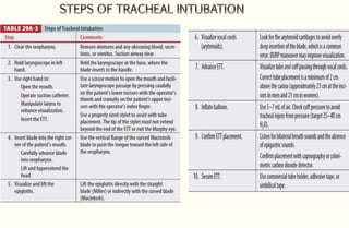 Rapid sequence intubation in ED | PPTX | First Aid | Injuries
