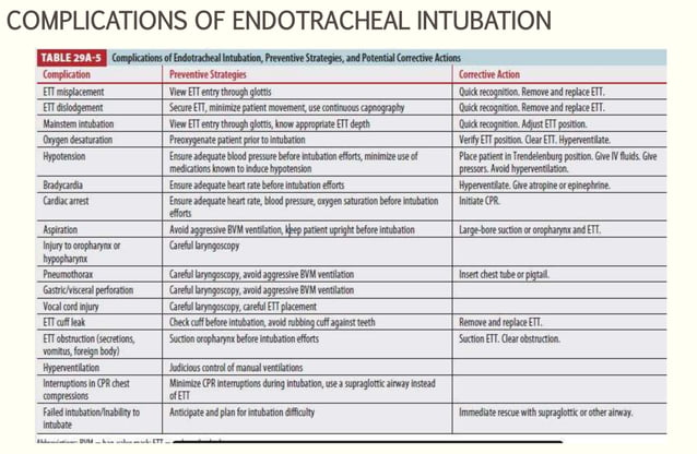 Rapid sequence intubation in ED | PPTX | First Aid | Injuries